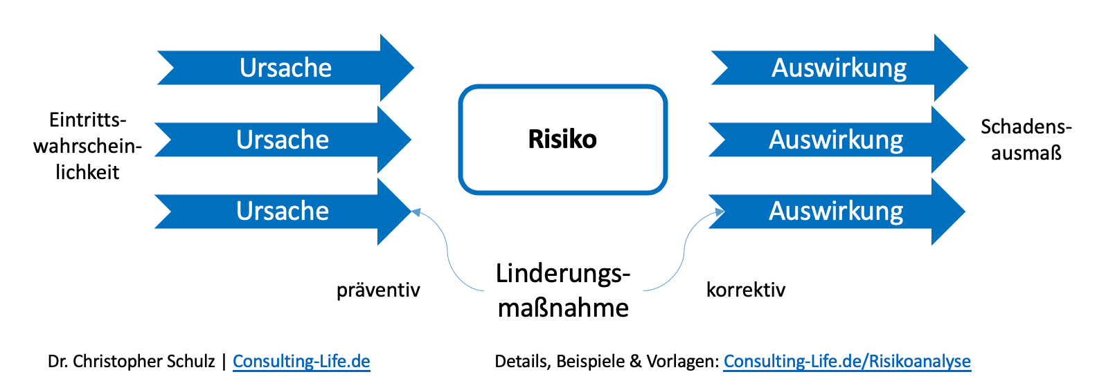 Risikoanalyse - Aufbau, Ablauf, Tipps, Beispiele & Vorlagen ...