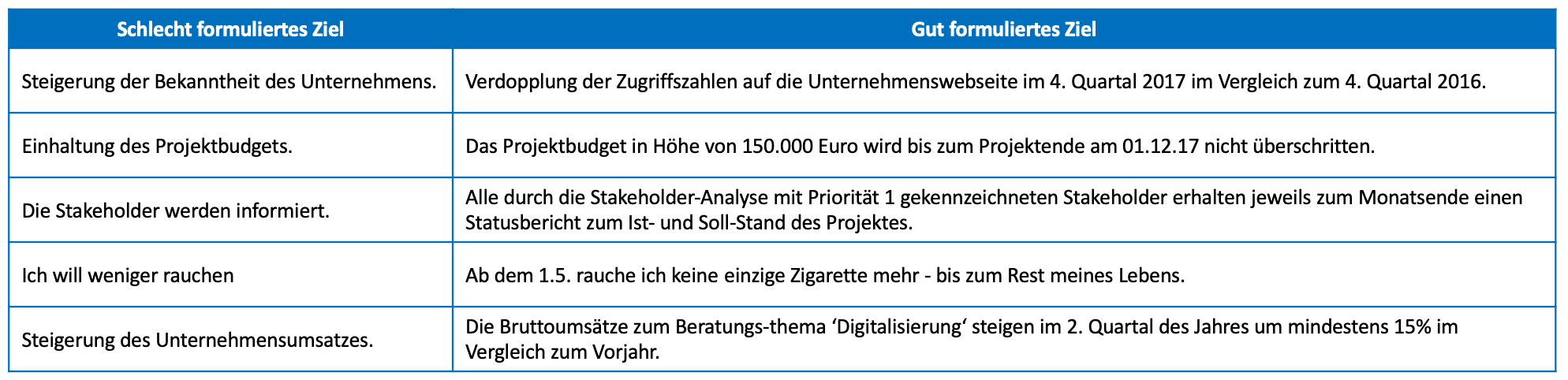 SMART Methode - Aufbau, Einsatz & Vorlagen | Consulting LIFE
