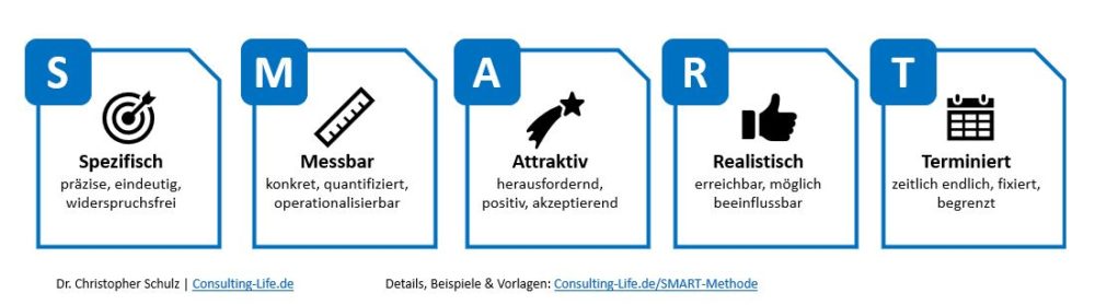SMART Methode - Aufbau, Einsatz & Vorlagen | Consulting LIFE