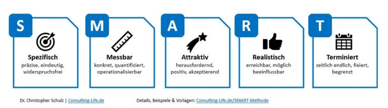 SMART Methode - Aufbau, Einsatz & Vorlagen | Consulting LIFE