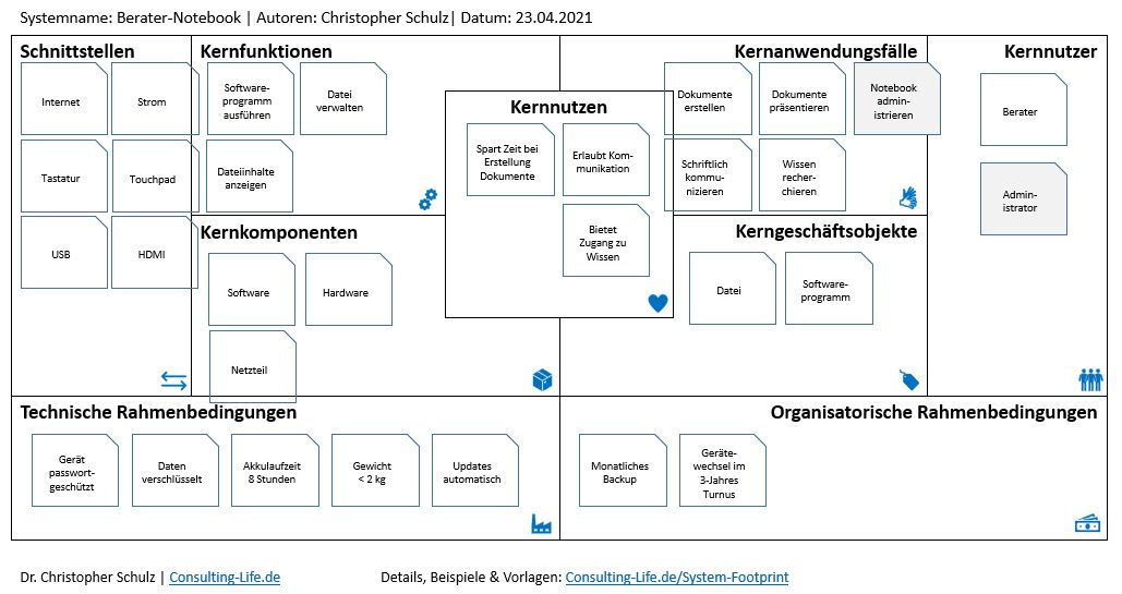 System Footprint - Aufbau, Einsatz & Vorlagen | Consulting LIFE