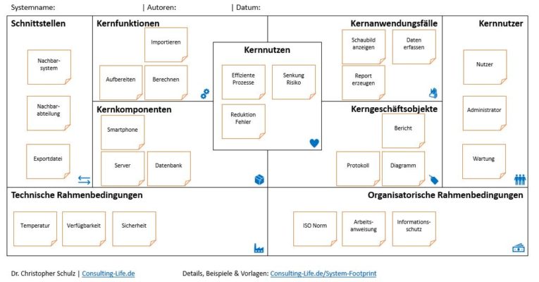 System Footprint - Aufbau, Einsatz & Vorlagen | Consulting LIFE