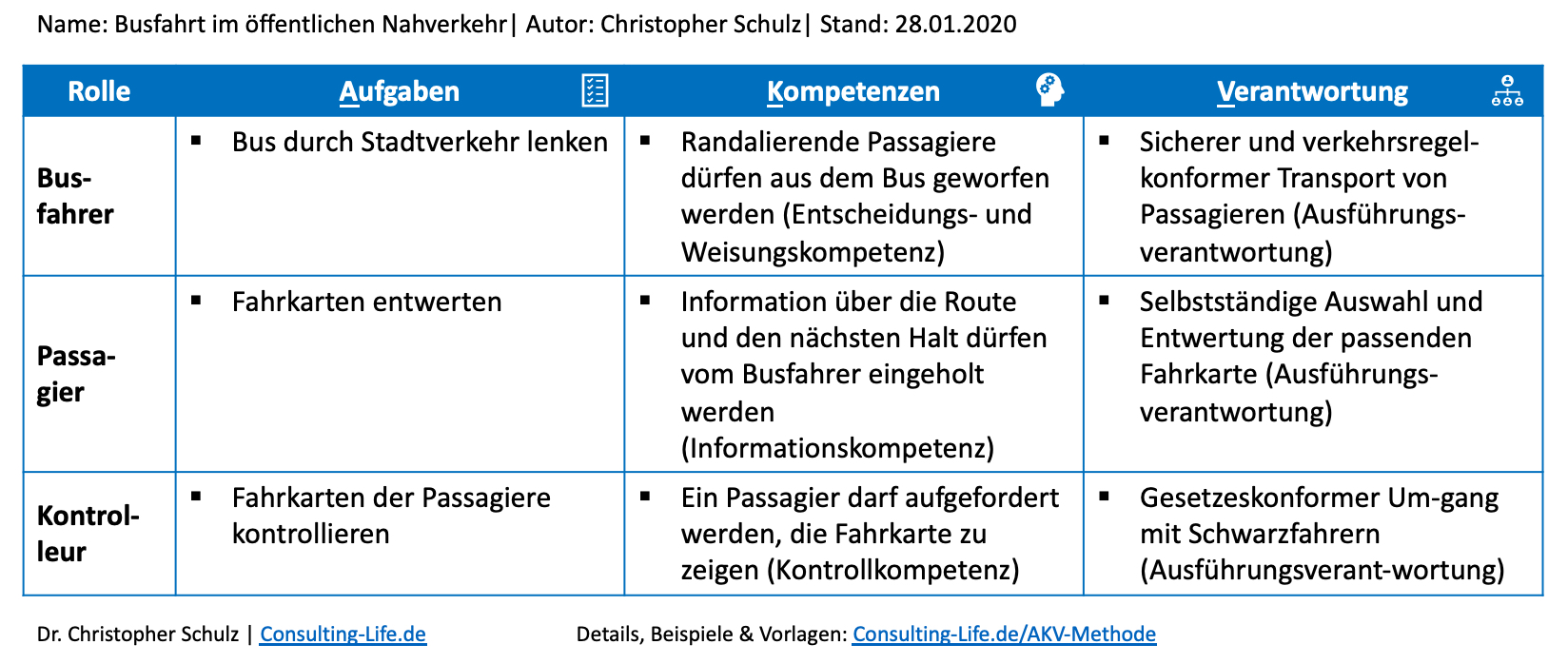 AKV Methode - Aufbau, Vorgehen & Vorlagen | Consulting LIFE