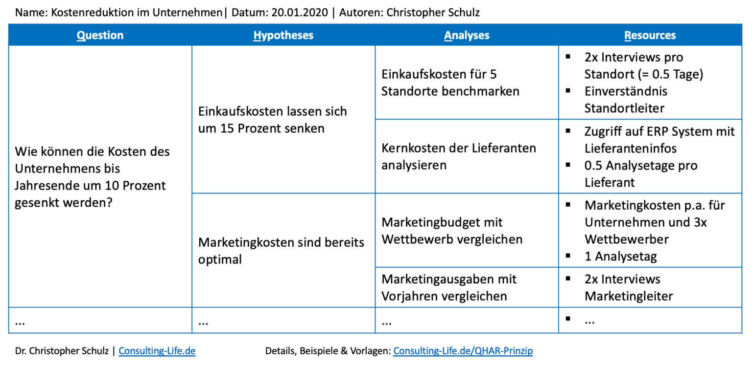 QHAR Prinzip - Aufbau, Einsatz & Vorlagen | Consulting LIFE