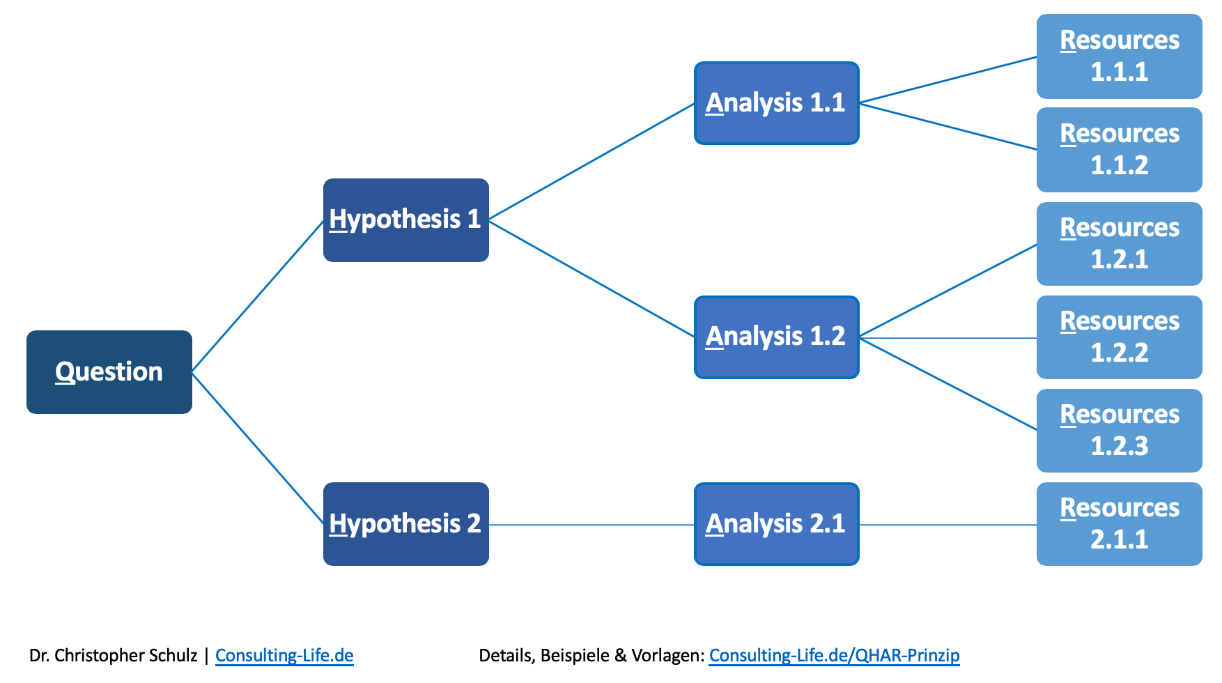 QHAR Prinzip - Aufbau, Einsatz & Vorlagen | Consulting LIFE