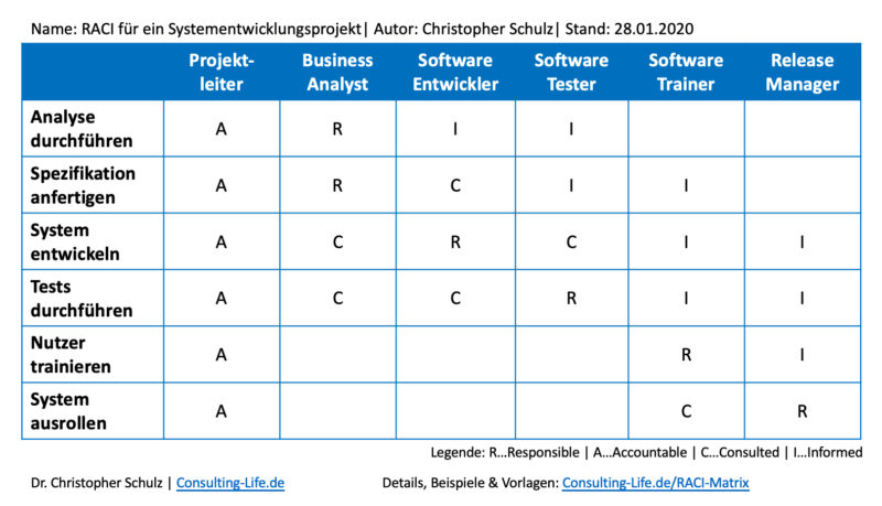 RACI Matrix - Aufbau, Anwendung & Vorlagen | Consulting LIFE