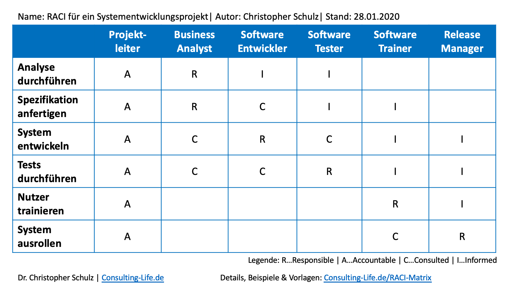 RACI Matrix - Aufbau, Anwendung & Vorlagen | Consulting LIFE