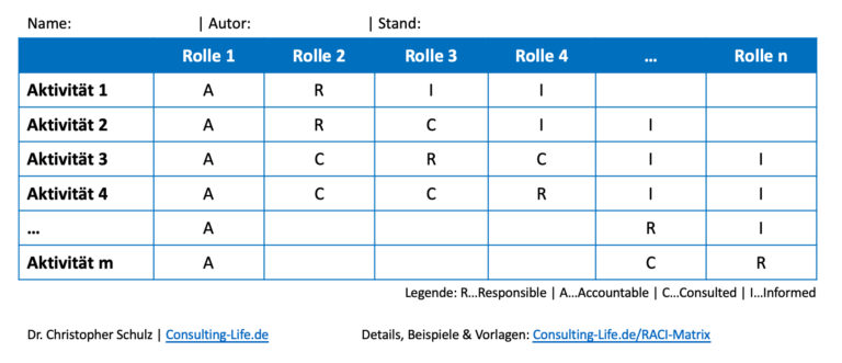 RACI Matrix - Aufbau, Anwendung & Vorlagen | Consulting LIFE
