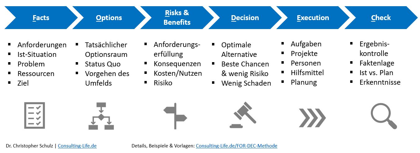 FOR-DEC Methode - Vorgehen & Vorlagen | Consulting LIFE