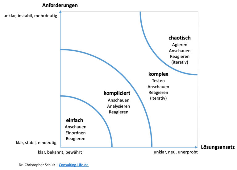 Stacey Matrix - Aufbau, Einsatz & Vorlagen | Consulting LIFE