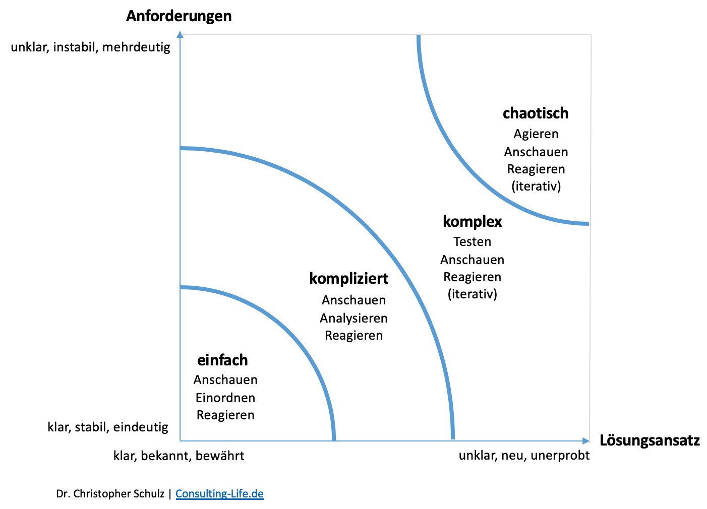 Stacey Matrix - Aufbau, Einsatz & Vorlagen | Consulting LIFE