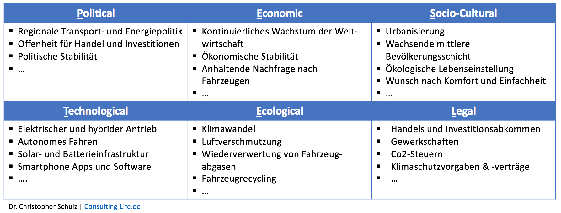 PESTEL Framework - Aufbau, Einsatz, Beispiele & Vorlagen | Consulting LIFE