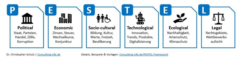 PESTEL Framework - Aufbau, Einsatz, Beispiele & Vorlagen | Consulting LIFE