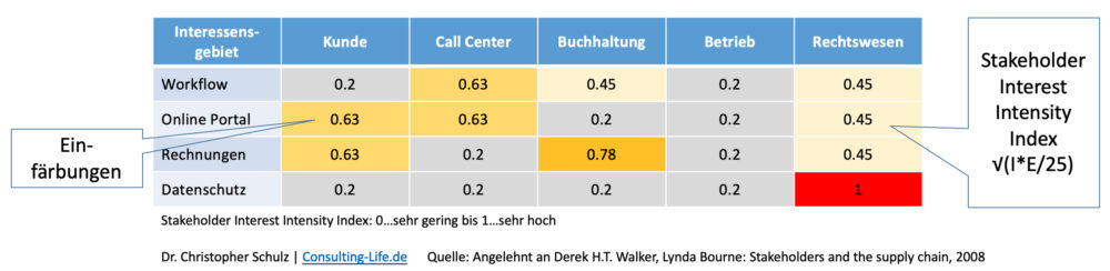 Heatmap - Aufbau, Einsatz, Tipps & Vorlagen | Consulting LIFE