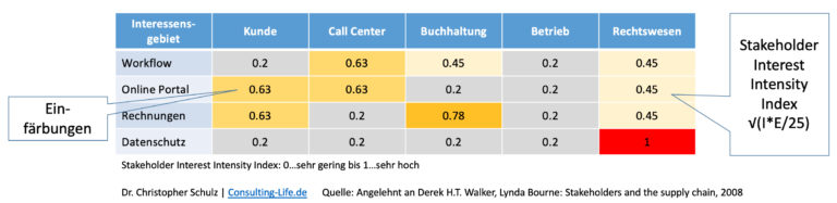 Heatmap - Aufbau, Einsatz, Tipps & Vorlagen | Consulting LIFE