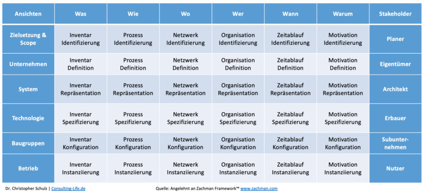 Zachman Framework™ - Einsatz & Vorlagen | Consulting LIFE