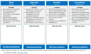 NABC Methode - Aufbau, Einsatz & Vorlagen | Consulting LIFE