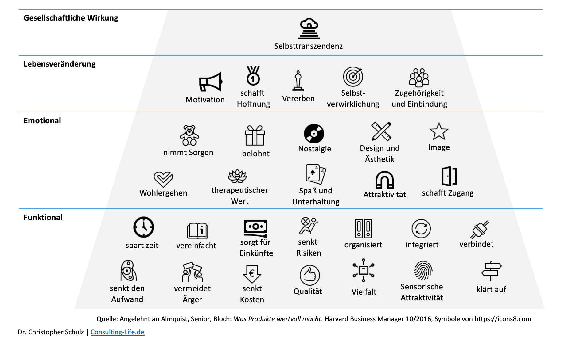 Pyramide der Nutzenelemente - Aufbau & Tipp | Consulting LIFE