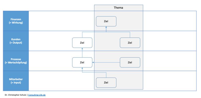 Strategy Map - Aufbau, Einsatz & Vorlagen | Consulting LIFE