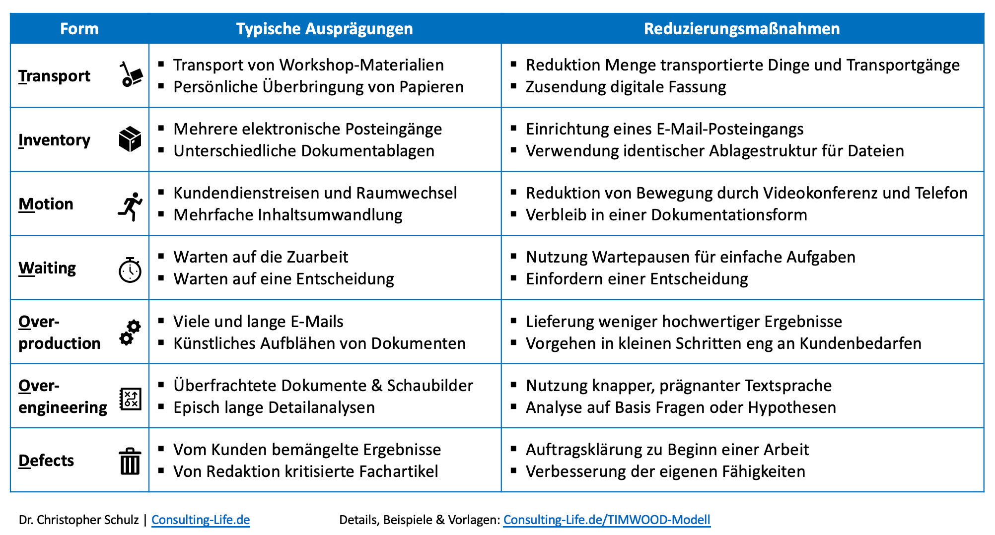 TIMWOOD Modell - Aufbau, Einsatz & Vorlage | Consulting LIFE