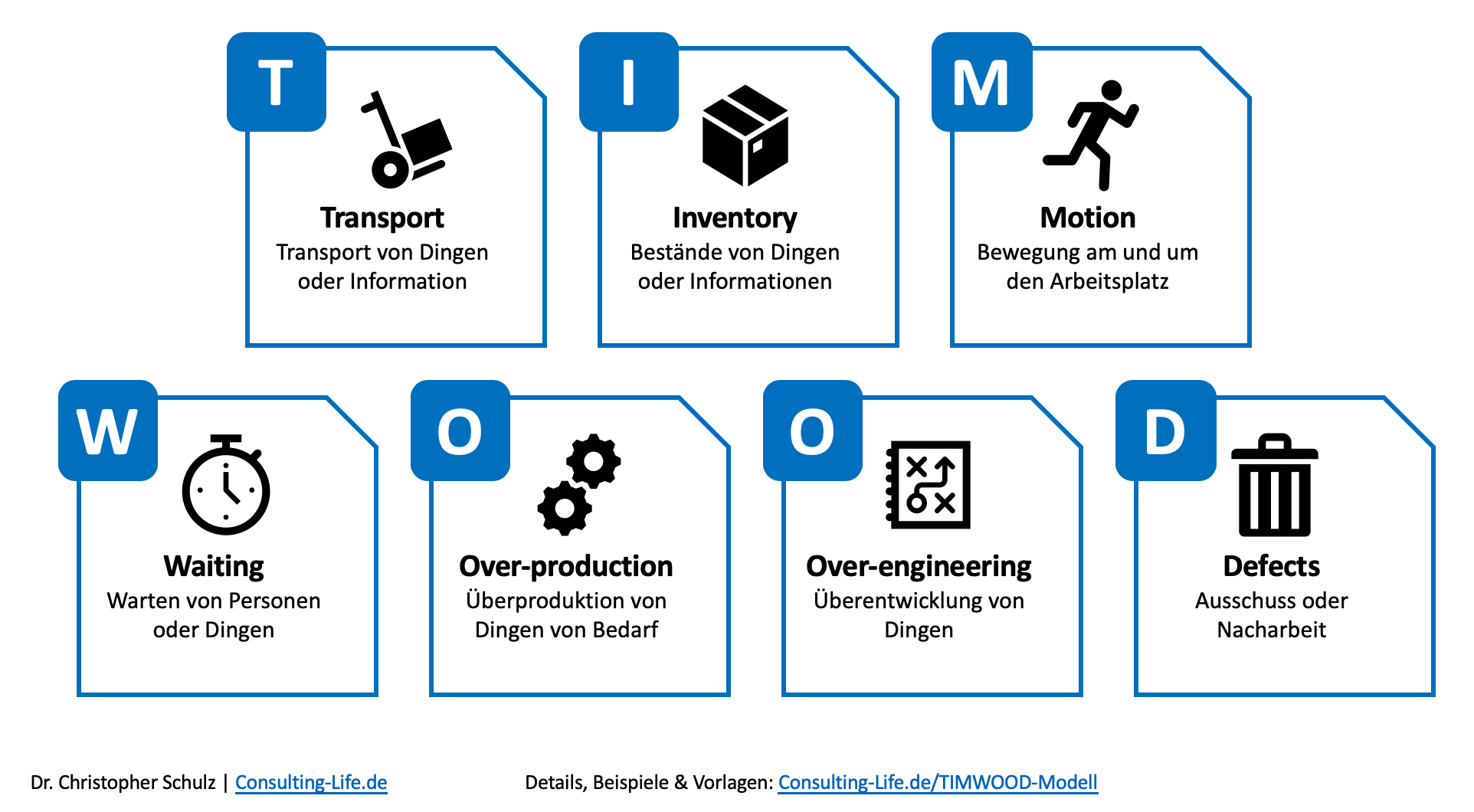 TIMWOOD Modell - Aufbau, Einsatz & Vorlage | Consulting LIFE
