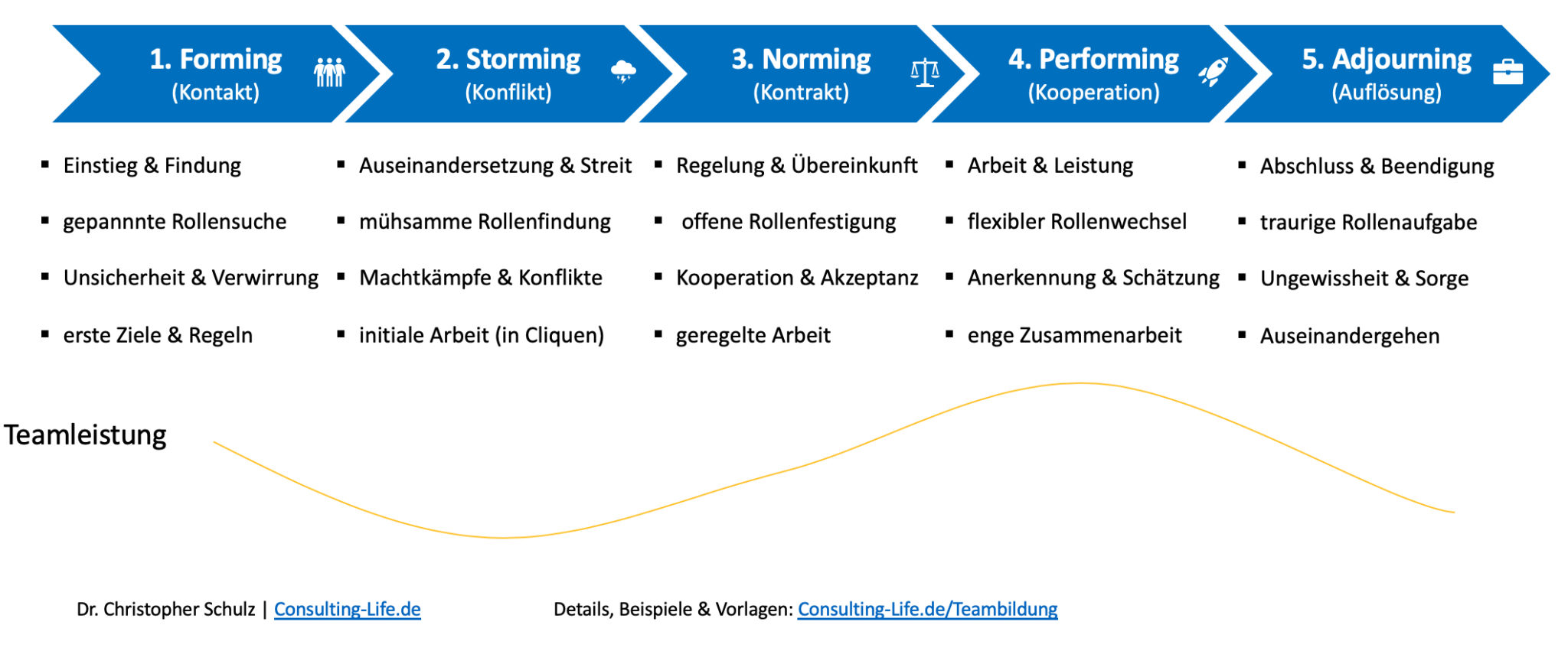 Teambildung nach Tuckman - Ablauf & Vorlagen | Consulting-LIFE.de