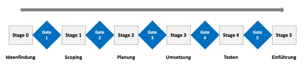 Stage-Gate® Modell - Anwendung & Vorlagen | Consulting LIFE