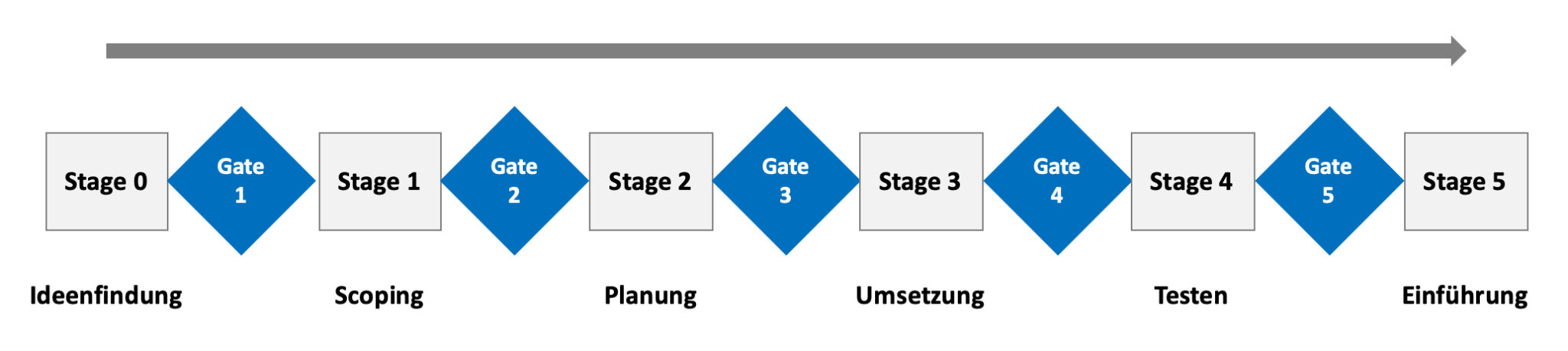 Stage-Gate® Modell - Anwendung & Vorlagen | Consulting LIFE