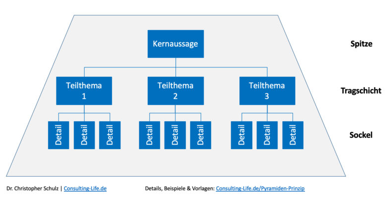 Pyramiden-Prinzip - Aufbau, Einsatz, Tipps & Vorlagen | Consulting LIFE