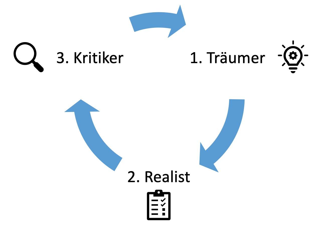 Walt Disney Methode - Vorgehen & Vorlagen | Consulting LIFE
