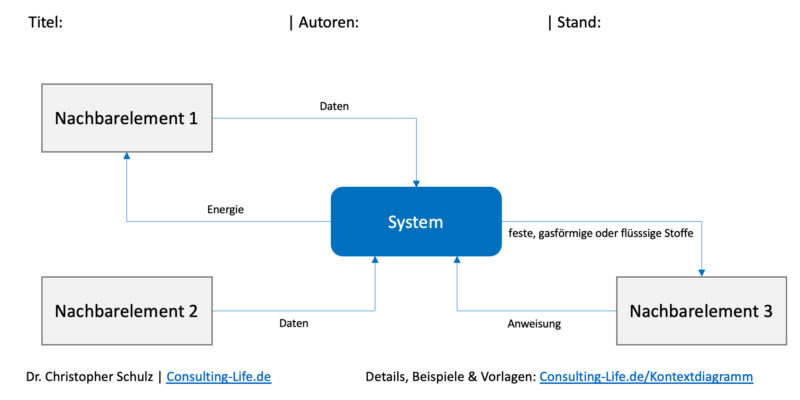 Kontextdiagramm - Aufbau, Einsatz & Vorlage | Consulting LIFE