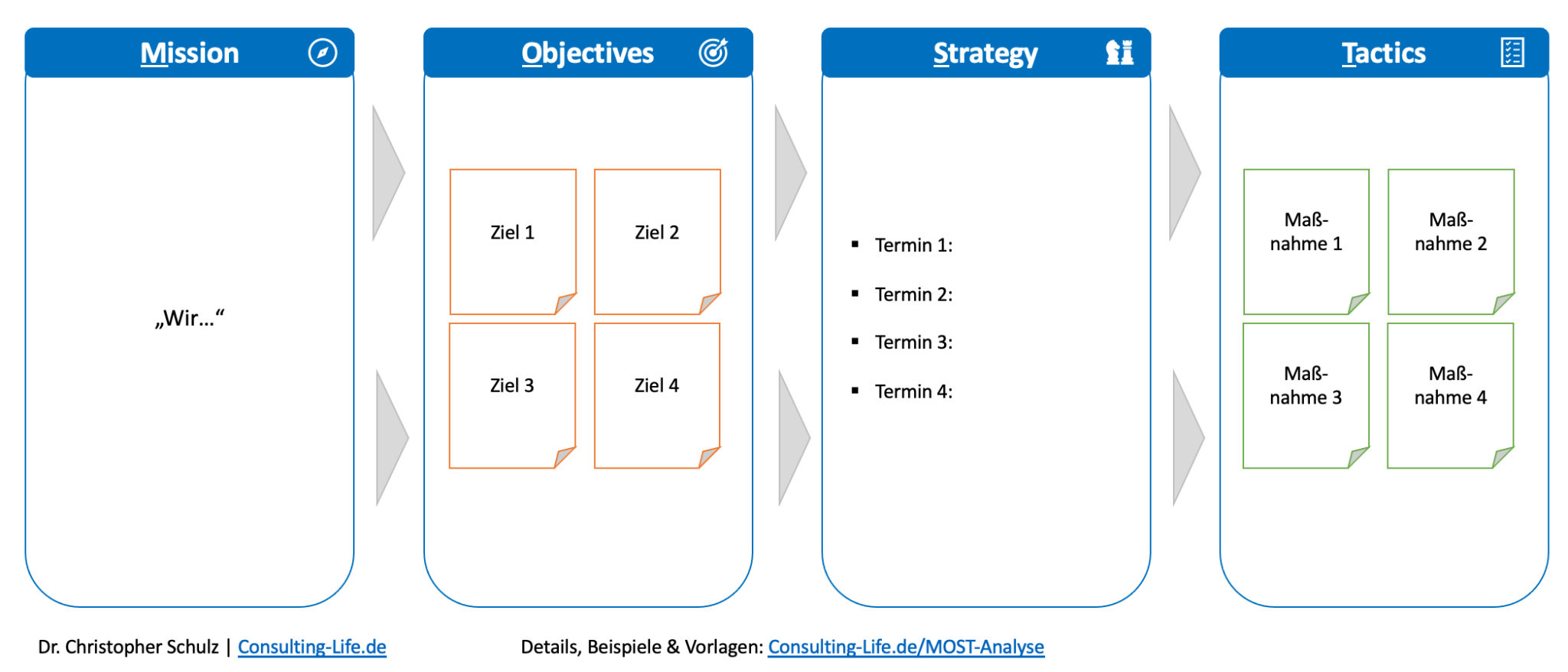 MOST Analyse - Aufbau, Ablauf & Vorlagen | Consulting LIFE