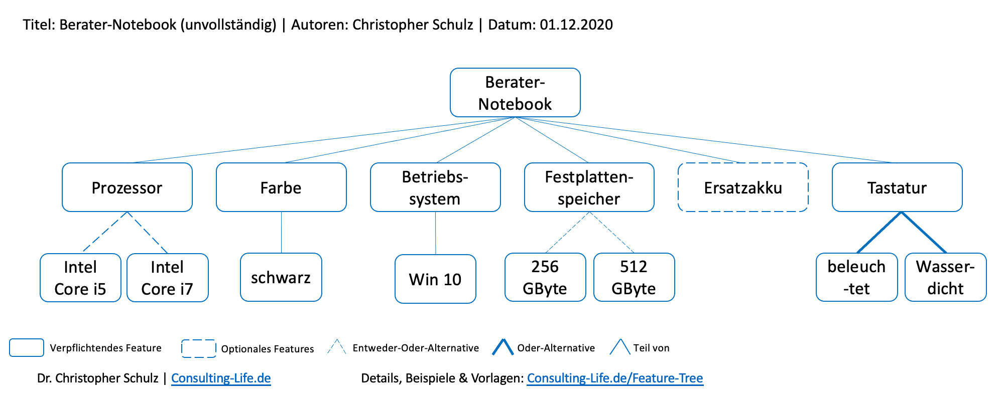 Feature Tree - Aufbau, Einsatz & Vorlagen | Consulting LIFE