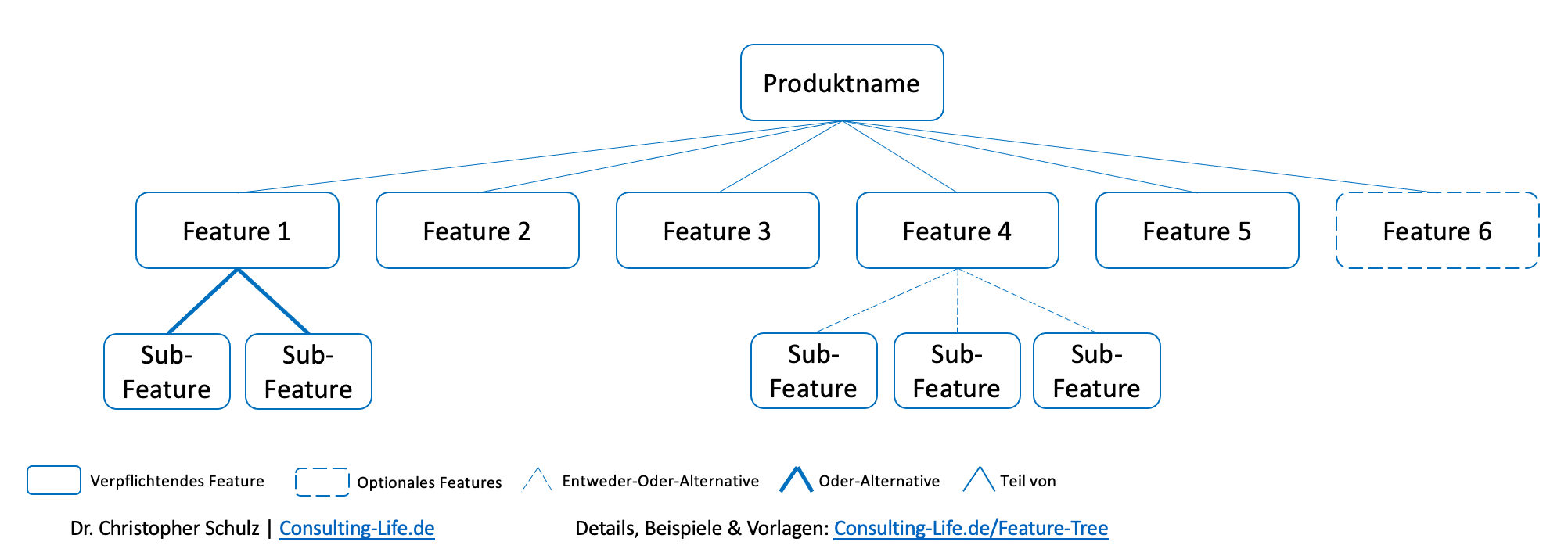 Feature Tree - Aufbau, Einsatz & Vorlagen | Consulting LIFE
