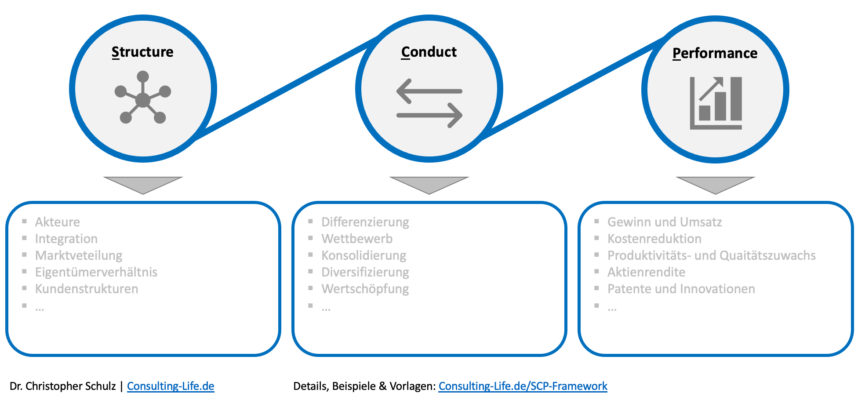 SCP Framework - Aufbau, Einsatz & Vorlagen | Consulting LIFE