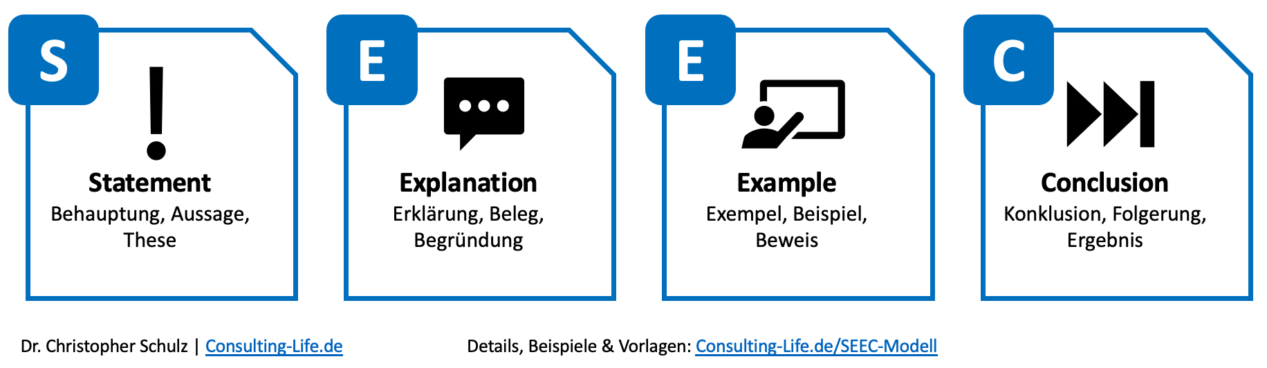 SEEC Modell - Aufbau, Einsatz, Tipps, Beispiele & Vorlagen | Consulting ...