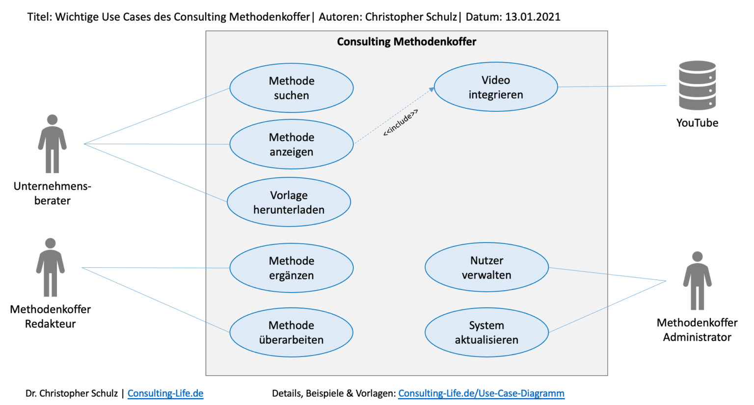 Use Case Diagramm - Einsatz & Vorlagen | Consulting LIFE