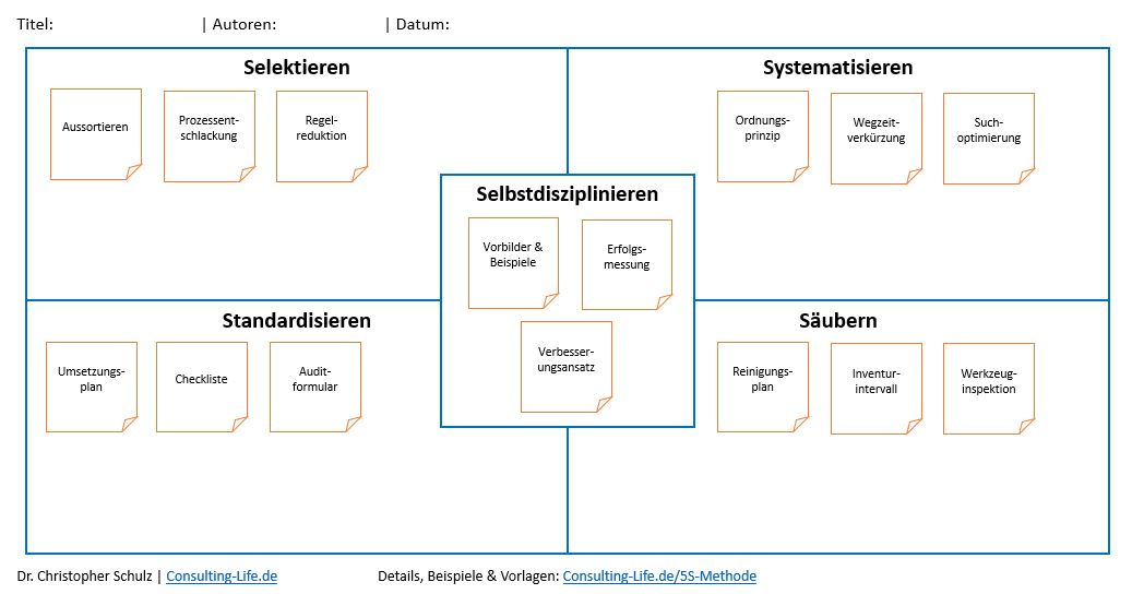 5S Methode - Aufbau, Einsatz & Vorlagen | Consulting LIFE