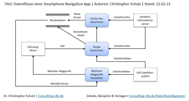 Datenflussdiagramm - Modellierung & Vorlage | Consulting LIFE