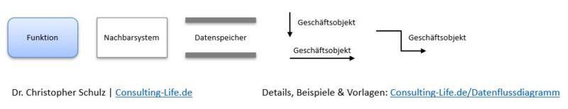 Datenflussdiagramm - Modellierung & Vorlage | Consulting LIFE