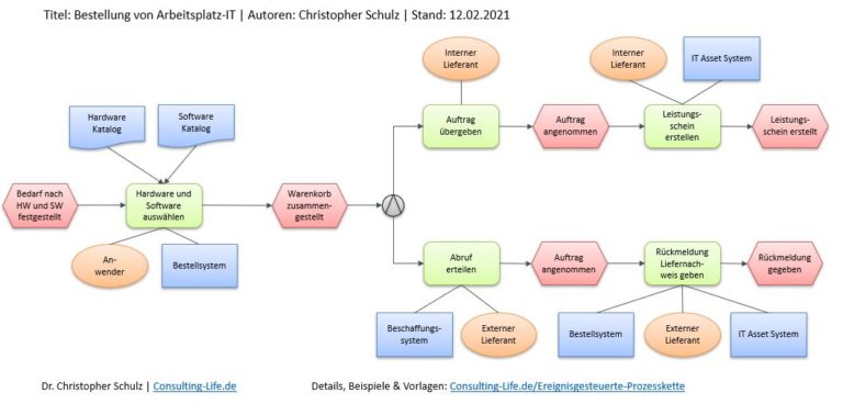 Ereignisgesteuerte Prozesskette - Einsatz | Consulting LIFE