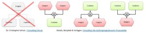 Ereignisgesteuerte Prozesskette - Einsatz | Consulting LIFE