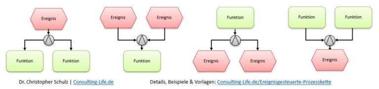 Ereignisgesteuerte Prozesskette - Einsatz | Consulting LIFE