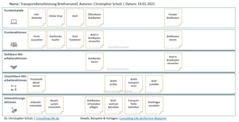 Service Blueprint - Aufbau, Einsatz & Vorlagen | Consulting LIFE