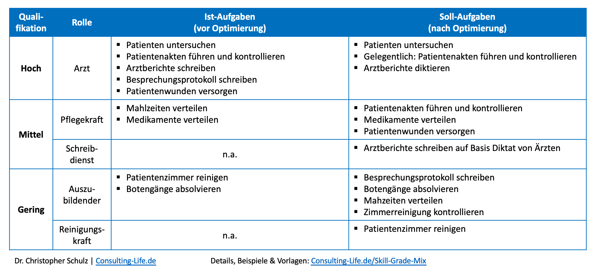Skill-Grade-Mix - Aufbau, Einsatz & Vorlagen | Consulting LIFE