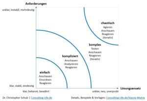Agile Methoden - 7 Tools für mehr Agilität in Projekten | Consulting LIFE