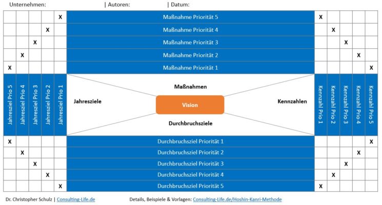 Hoshin Kanri Methode - Ablauf & Vorlagen | Consulting LIFE