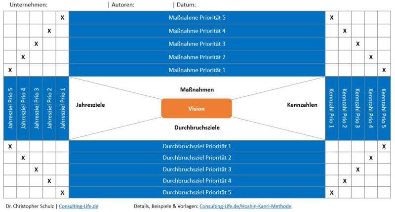Hoshin Kanri Methode - Ablauf & Vorlagen | Consulting LIFE