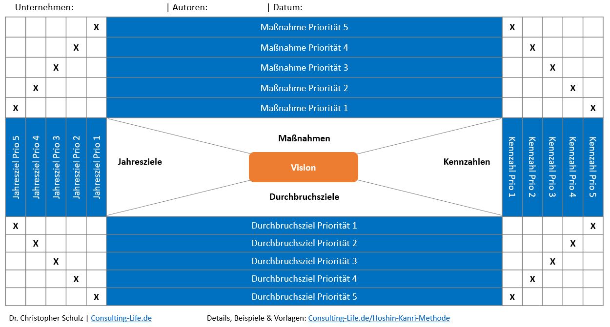 Hoshin Kanri Methode - Ablauf & Vorlagen | Consulting LIFE