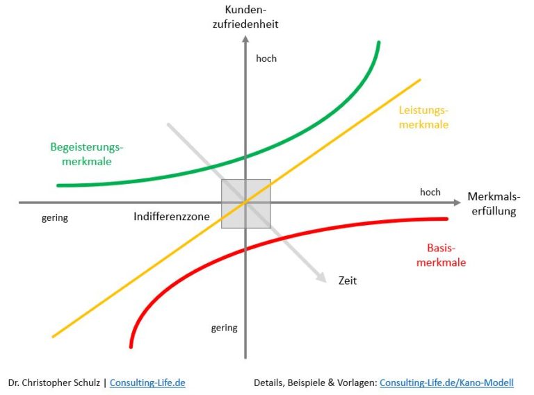 Kano Modell - Aufbau, Einsatz & Vorlagen | Consulting LIFE